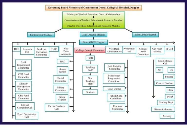 Institutional Governance – GDC Nagpur